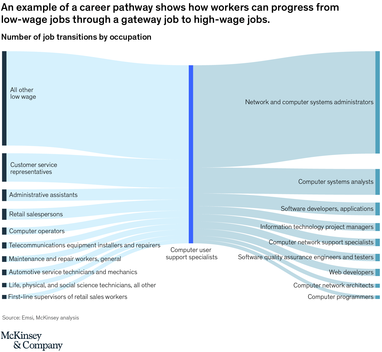 Understanding how American workers progress to higher-wage jobs | McKinsey